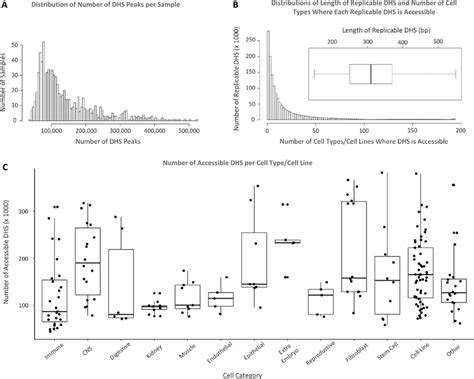 Statistics On DHS Data A Distribution Of Number Of DHS Peaks Per Download Scientific Diagram