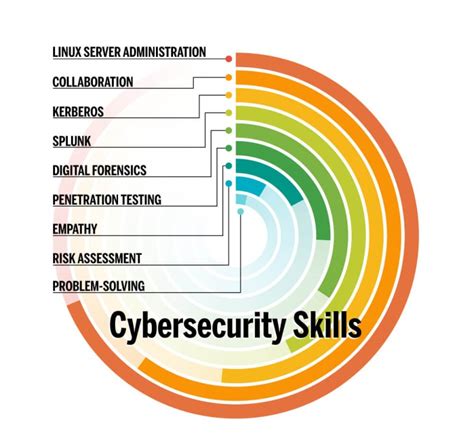 The Importance Of Hands On Skills In Cybersecurity Awareness