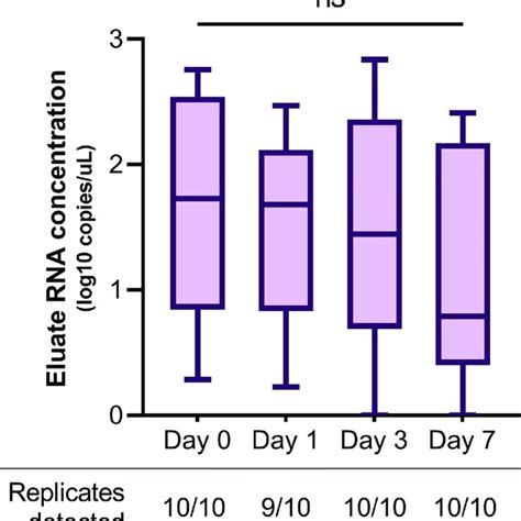 Sars Cov 2 Rna Concentration In Eluates From The Rnaes Protocol Download Scientific Diagram