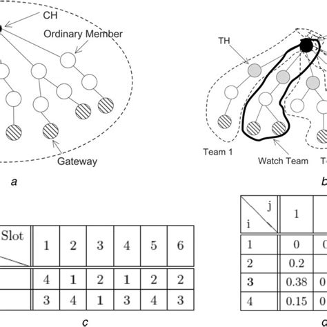 Sleep‐scheduling Process In A Cluster A Newly Created Cluster B Download Scientific