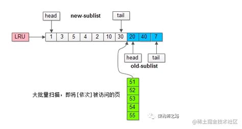 12 bufferpool之缓冲池污染 csdn博客