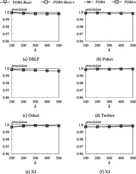 Effectiveness Of Top K Optimization Query Accuracy Download Scientific Diagram