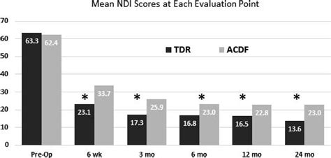 The Mean Neck Disability Index Ndi Scores Were Similar In The 2 Download Scientific Diagram