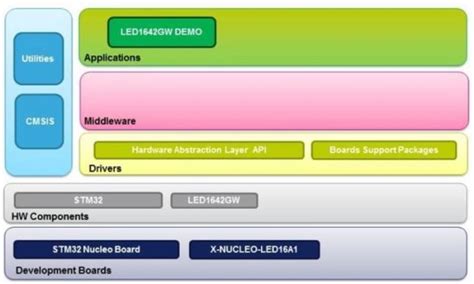 X Cube Led1642 Stm32 Stm8ファミリはstの32bit／8bit汎用マイクロコントローラ製品