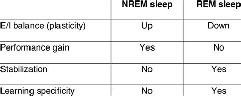 Functional And Neurochemical Differences Between NREM And REM Sleep Download Scientific Diagram
