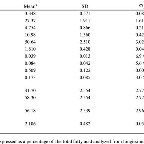 Summary Statistics Additive Genetic Variance And Genomic Heritability