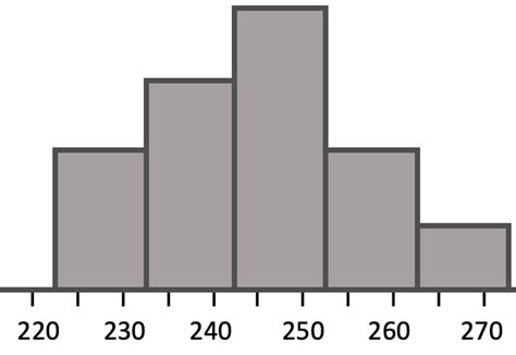 Confidence Intervals Using The T Distribution Tutorial Sophia Learning