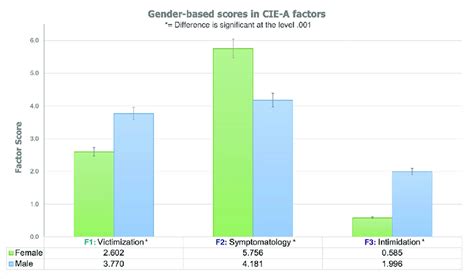 Gender Differences Gender Based Score Comparisons For The Three Cie A Download Scientific