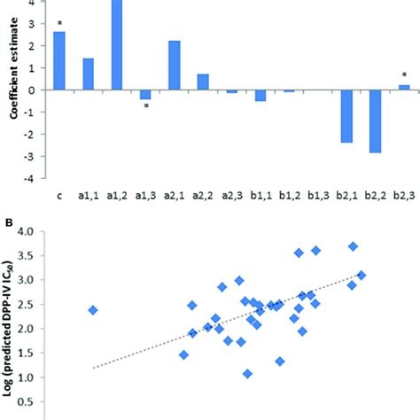 A Coefficients Of The Partial Least Squares Regression Plsr