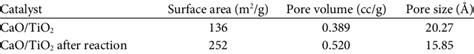 The Surface Area Of CaO TiO 2 Before And After Reaction Download Scientific Diagram