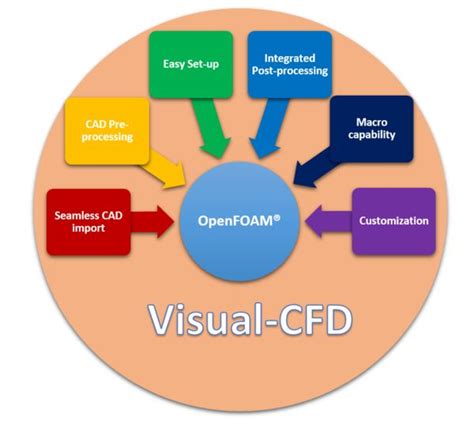 Computational Fluid Dynamics Post Processing Open Source Pie Chart