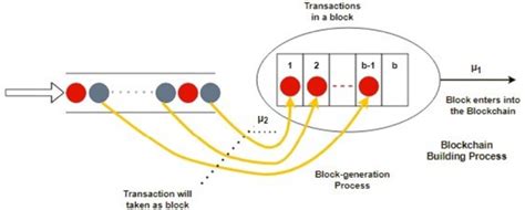 Blockchain Queueing System Workflow Download Scientific Diagram