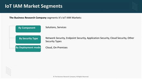 Ppt Iot Iam Powerpoint Presentation Free Download Id 12852010