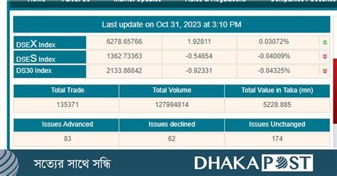 ডিএসইতে উত্থান সিএসইতে পতন