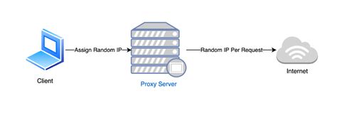 Static Vs Rotating Proxies