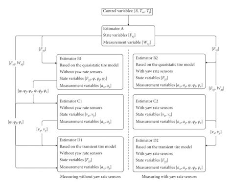 Block Diagram Of The Comparison Of Multistage Estimators Download Scientific Diagram