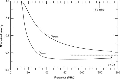 Phase And Group Velocities Of The Waveguide As A Function Of Frequency Download Scientific