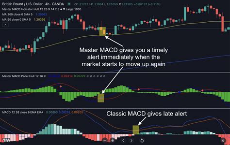 Master Macd Indicator For Tradingview Indicator Vault