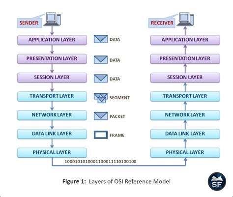 OSI Model Explained: 7 Layers of the OSI Reference Model in Computer Network - Sanfoundry