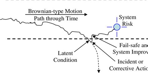 A Dynamic Stochastic View Of System Risk Download Scientific Diagram