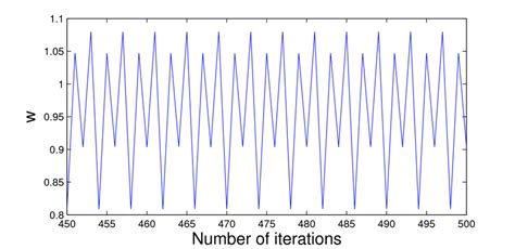 time series of iterative map w k of douglas s mca algorithm w 0