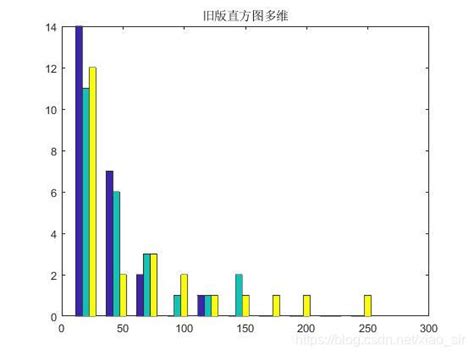 数学建模matlab画图操作大全matlab数值模拟画图教程 Csdn博客