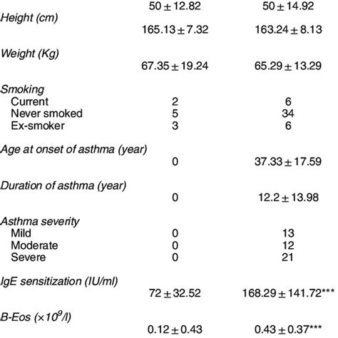 Demographic Characteristics And Serum Cytokine Levels Download Table