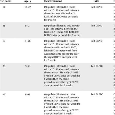 Pdf A Review Of The Transcranial Magnetic Stimulation Treatment In Autism Spectrum Disorders