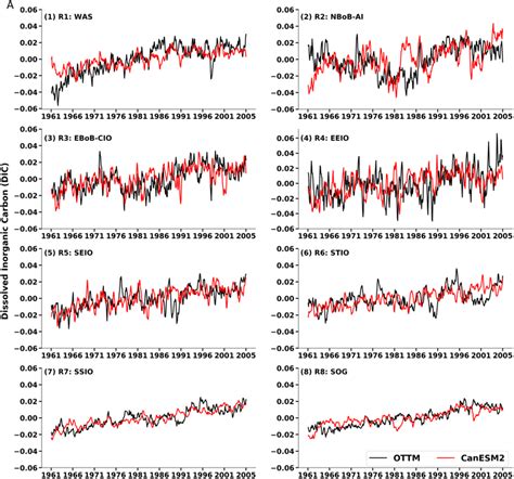 Ocean Tracer Transport Model Black Line Dissolved Inorganic Carbon Download Scientific