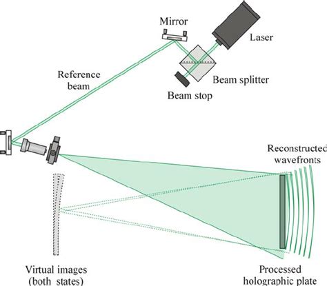 Optical Arrangement For Reconstruction Of A Double Exposure Holographic Download Scientific