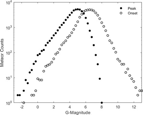 Plot Of The Onset And Peak Magnitude Distribution As Measured By The