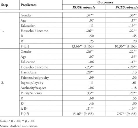 Two Step Hierarchical Analysis With Socio Demographic Variables And
