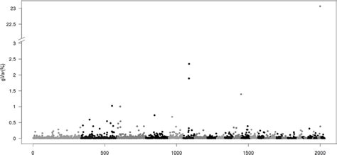 Proportion Of Genetic Variance Of 20 Snp Region Using Bayesb With π Download Scientific