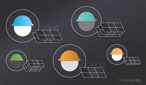 Why Do Solar Installers Quote Different System Sizes Energysage