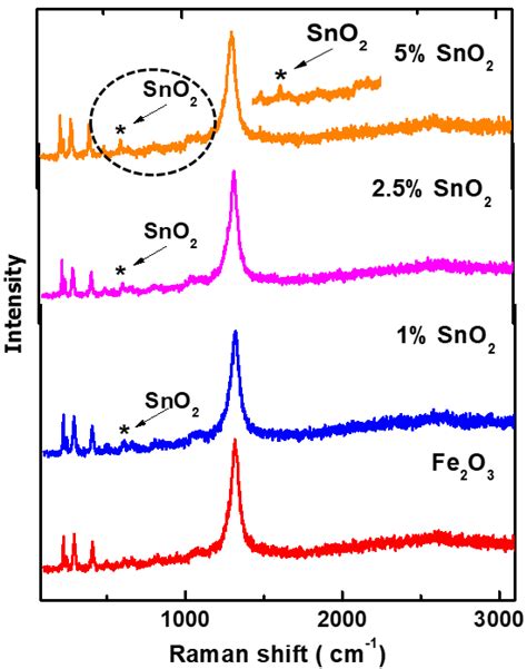 Raman Analysis Of Fe2o3 Sno2 Nanocomposites Download Scientific Diagram