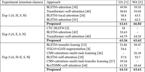Table 3 From Improved Speech Emotion Recognition Using Transfer