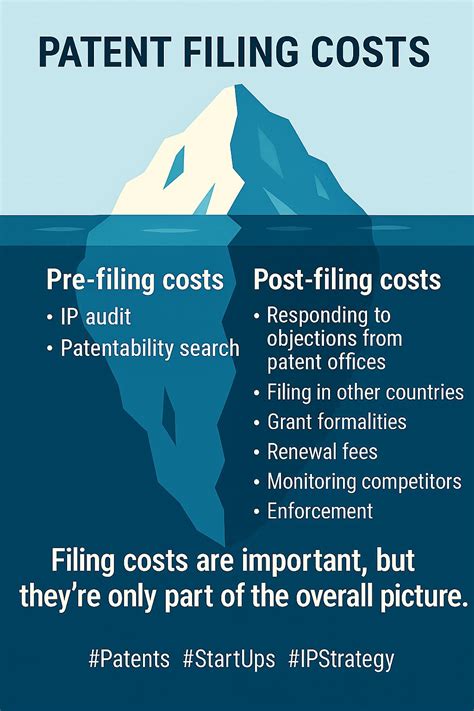 New Post On Patent Filing Costs By Russell Ip Iain Russell Posted On The Topic Linkedin