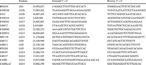Primer Sequences Used For Microsatellite Genotyping And Variant