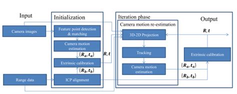 Lidar And Camera Calibration Using Motion Estimated By Sensor Fusion