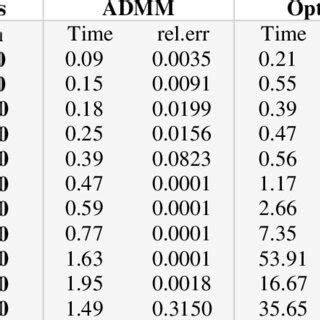 Numerical Results Of Admm Algorithm Optspace With Fixed Sr And