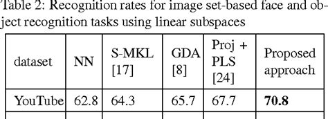Table 2 From Kernel Learning For Extrinsic Classification Of Manifold Features Semantic Scholar