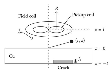 Geometry Used In Eddy Current Analysis Reprinted With Permission From
