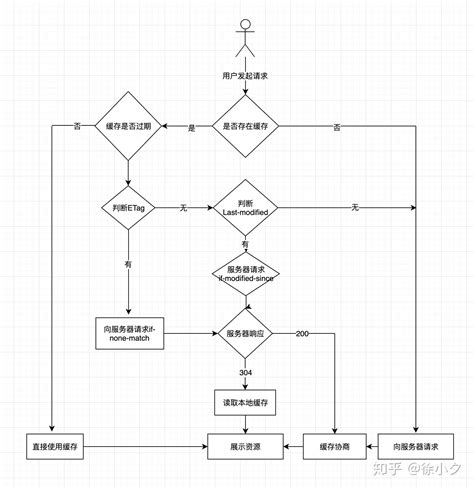 浏览器缓存库设计总结（localstorageindexeddb） 知乎