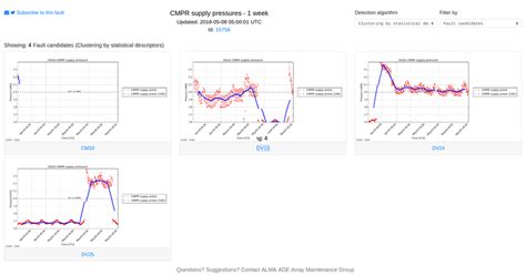 Fault Detection Dashboard Showing Filtered Fault Candidates Download