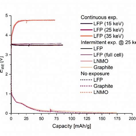 Potential Profiles For All Cells Under Continuous Exposure Thick Download Scientific Diagram