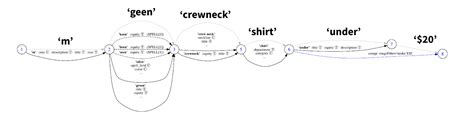 Semantic Query Parsing Blueprint Grid Dynamics