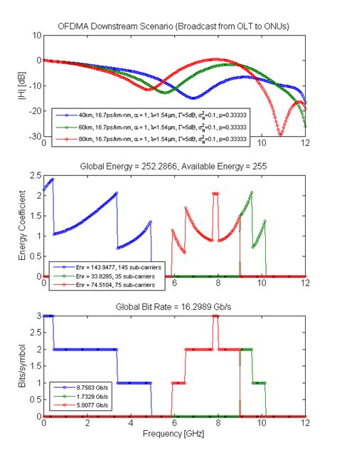 16 Simulated Subcarrier Allocation Per User In A Downstream Sd Ofdm