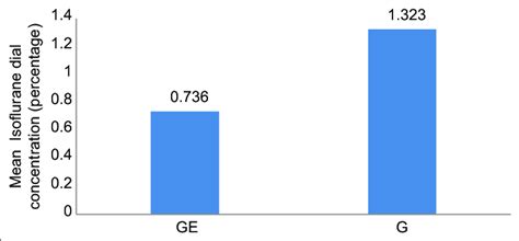 Isoflurane Requirement Of Dial Concentration Download Scientific Diagram