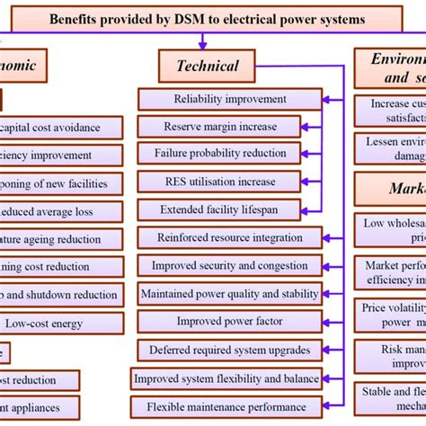 Various Dsm Demand Side Management Techniques Download Scientific