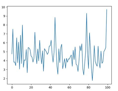 Python Random Gammavariate
